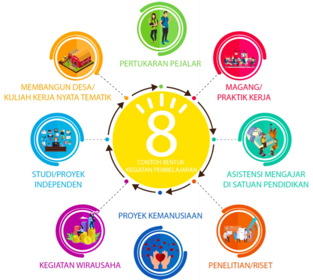 Bentuk Kegiatan Pembelajaran Program Merdeka Belajar-Kampus Merdeka ...